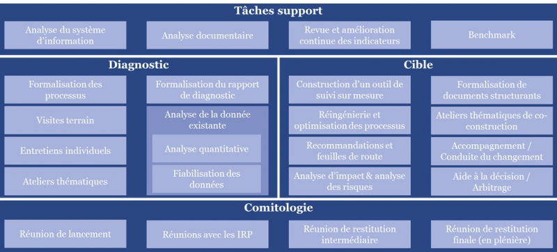 Analyse organisationnelle - Promé Conseil